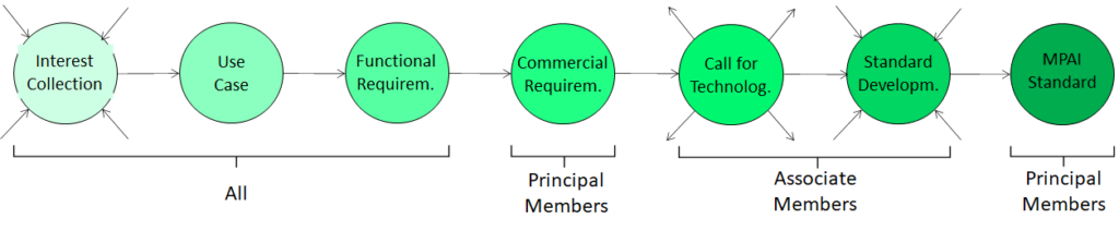 Three minutes to know what you need to know about MPAI - MPAI community
