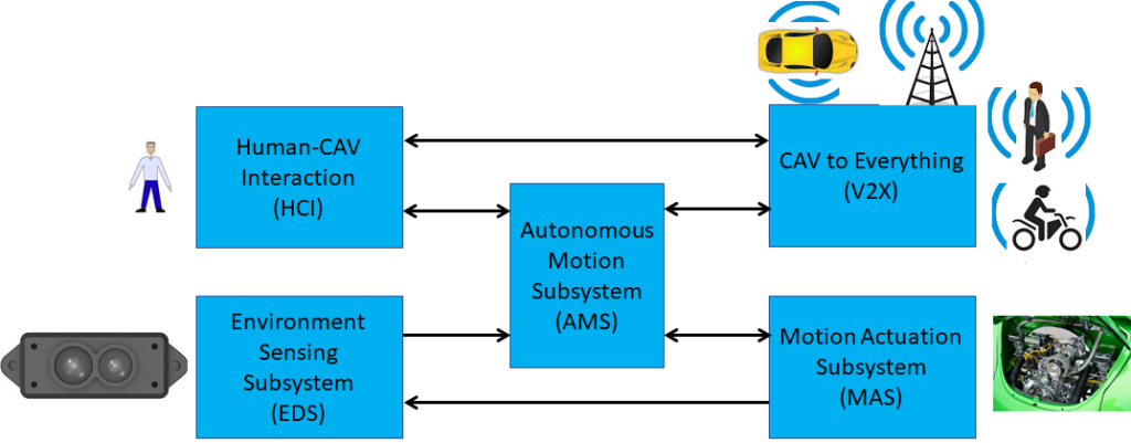 CAV Use Cases - MPAI community