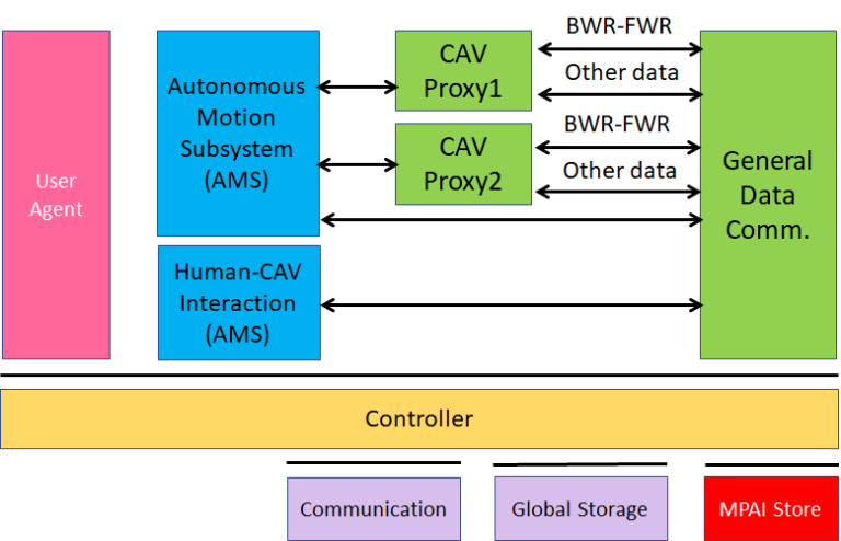 CAV Use Cases - MPAI community