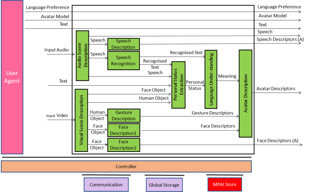 MPAI-MMC V2 Use Cases and Functional Requirements - MPAI community