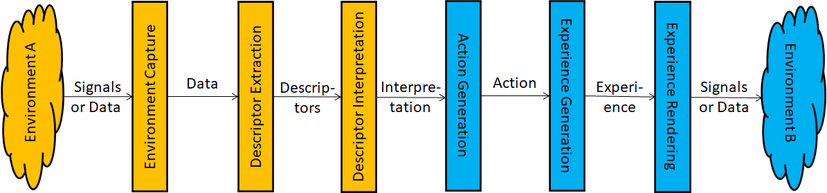 A look inside MPAI XR Venues - MPAI community