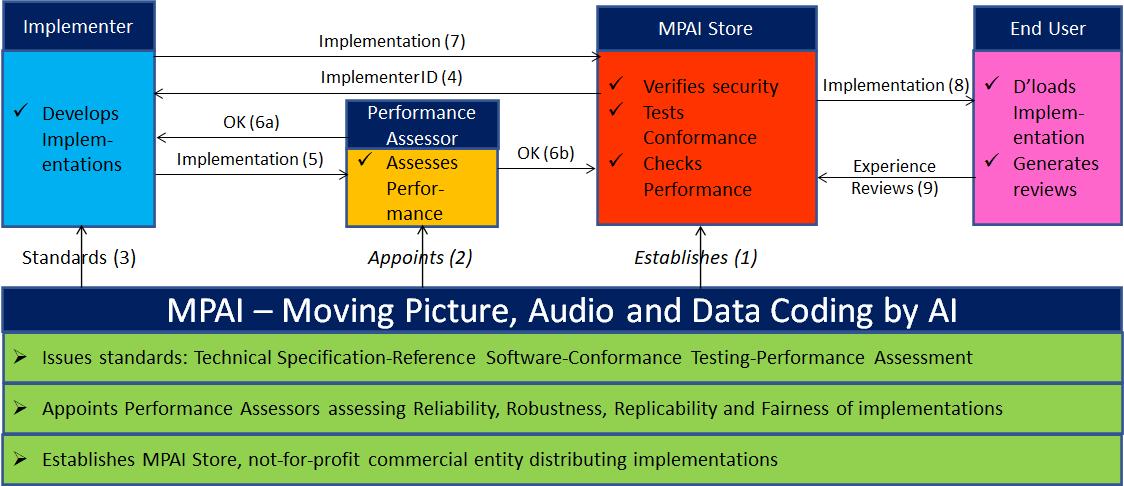 MMM-FNC V1.0 Annex 4 - Governance of the MPAI Ecosystem - MPAI community