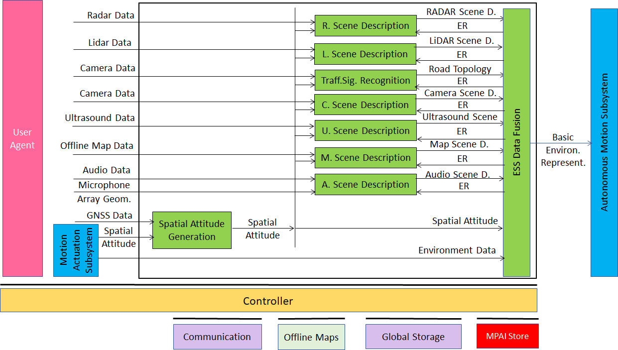 Environment Sensing Subsystem (ESS) - MPAI community