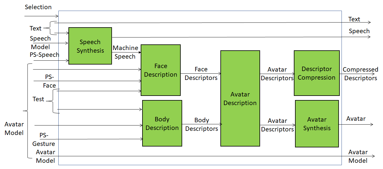 Annex 3 - An overview of relevant MPAI Standards - MPAI community