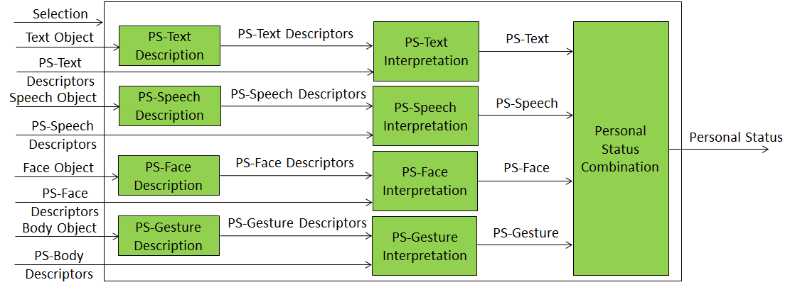 An overview of Multimodal Conversation (MPAI-MMC) V2 - MPAI community
