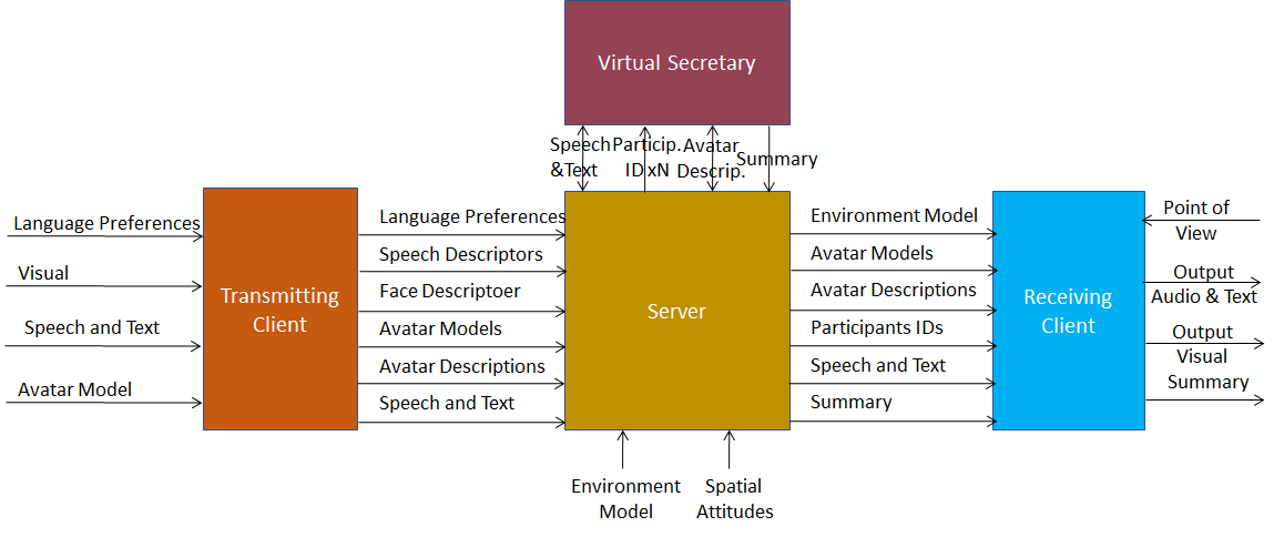 An overview of Avatar Representation and Animation (MPAI-ARA ...