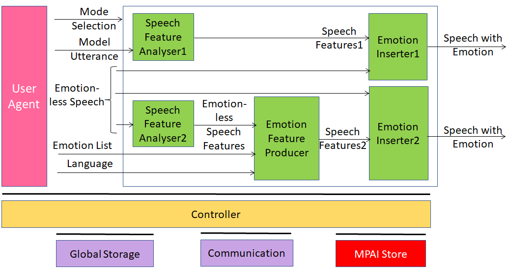 The MPAI standards portfolio - MPAI community