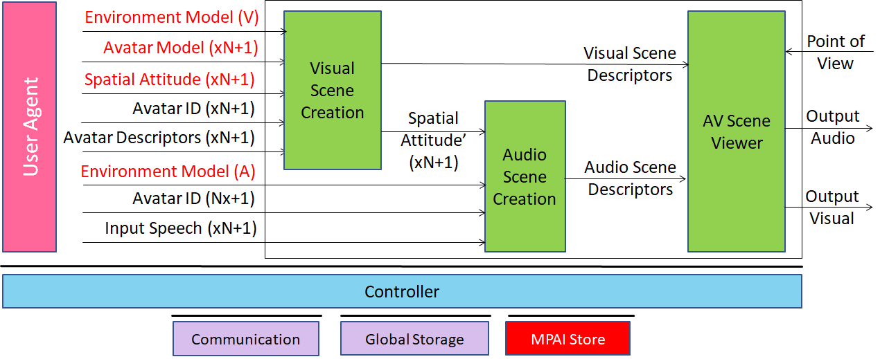 An overview of Avatar Representation and Animation (MPAI-ARA ...