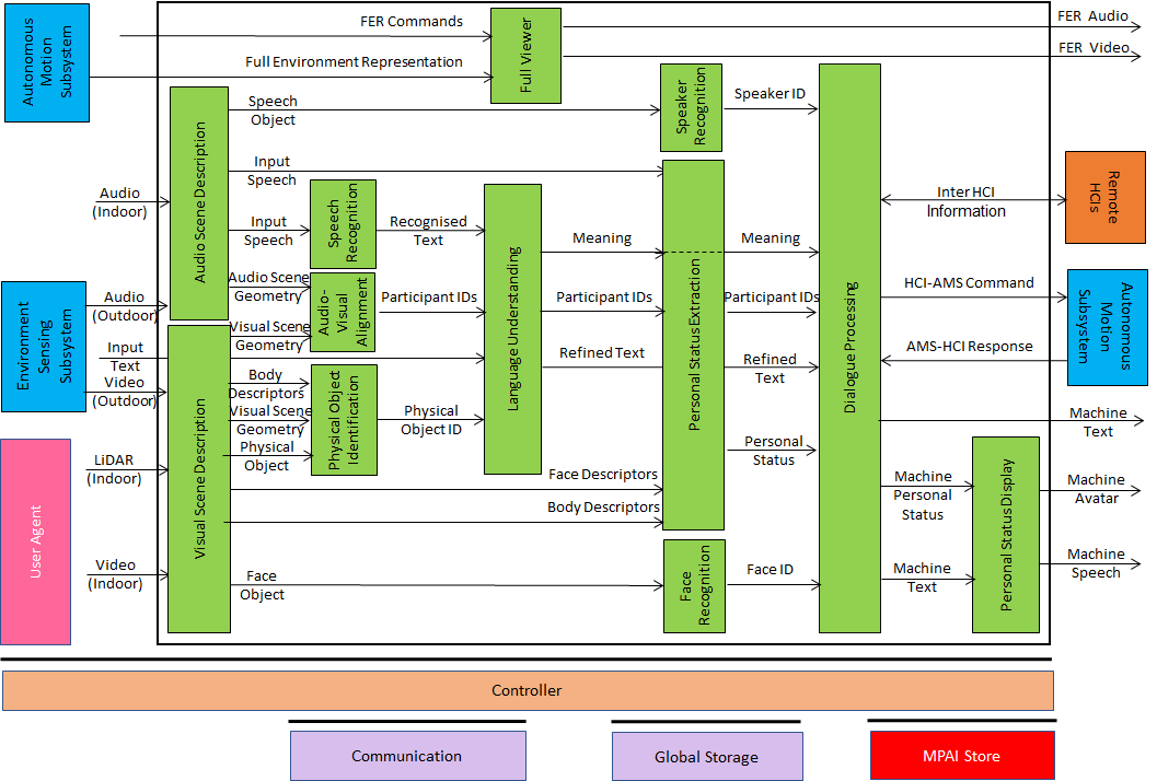An overview of Connected Autonomous Vehicle (MPAI-CAV) - Architecture ...
