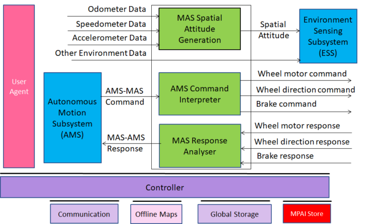 An overview of Connected Autonomous Vehicle (MPAI-CAV) - Architecture - MPAI community