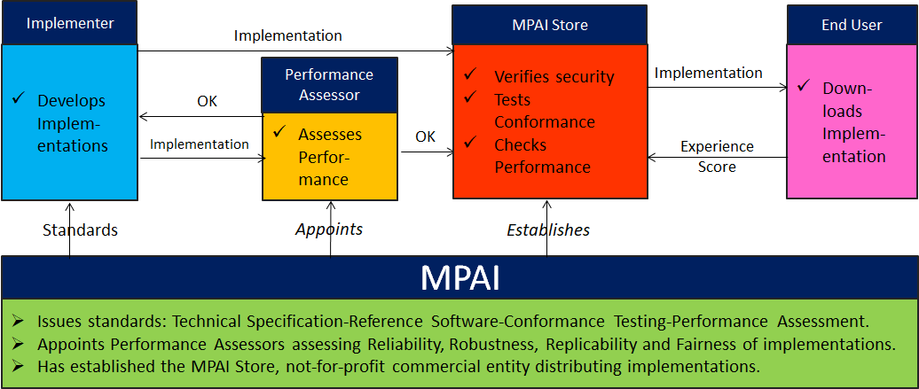 The MPAI standards portfolio - MPAI community