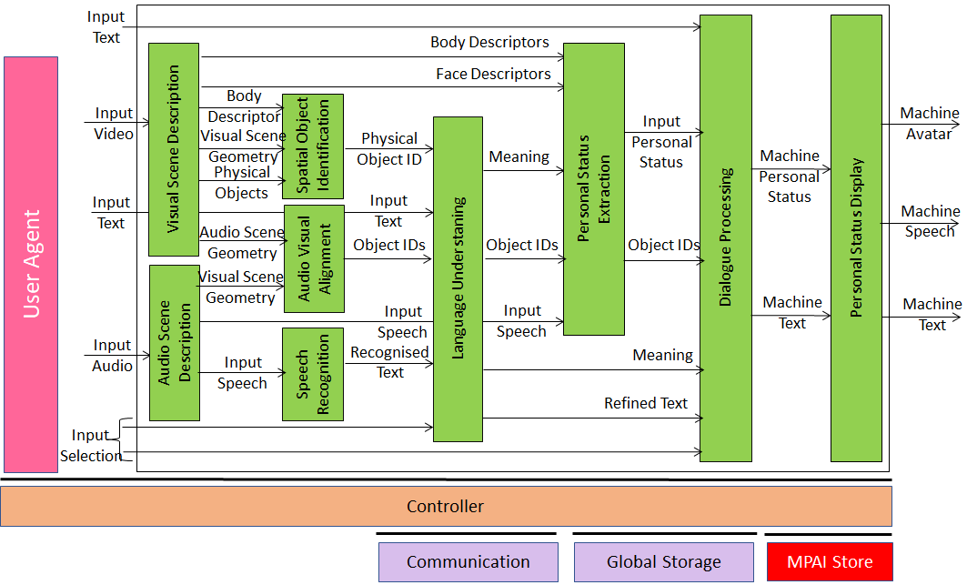 An overview of Multimodal Conversation (MPAI-MMC) V2 - MPAI community