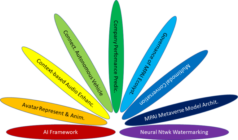 The MPAI standards portfolio - MPAI community