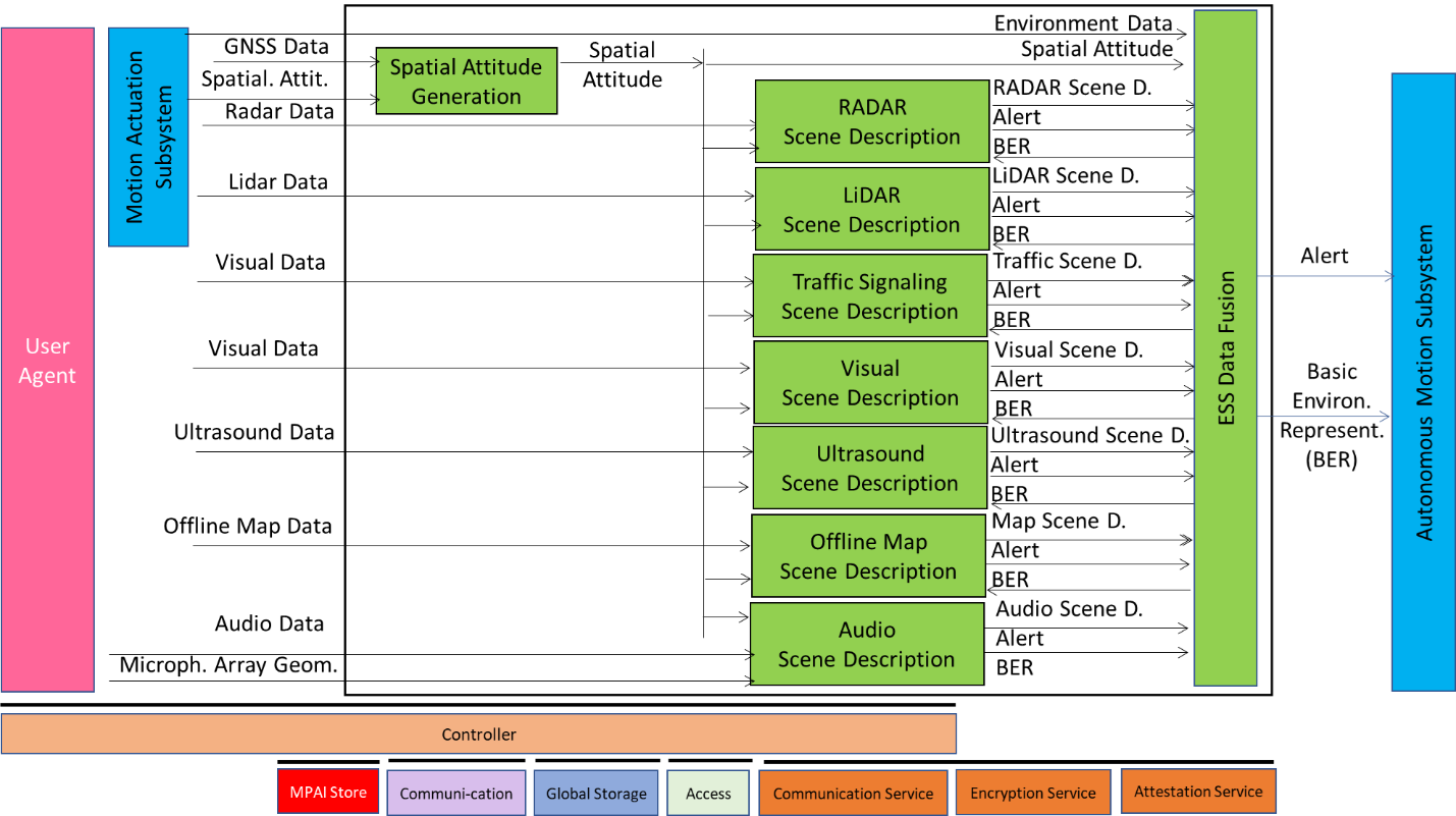 Visiting MPAI standards – Connected Autonomous Vehicles (MPAI-CAV ...