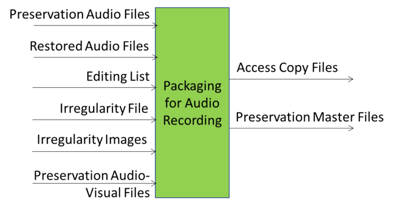 Packaging for Audio Recording (CAE-PAR) - MPAI community