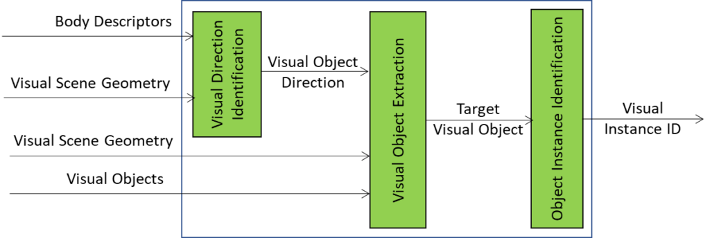 Visual Object Identification Osd Voi Mpai Community