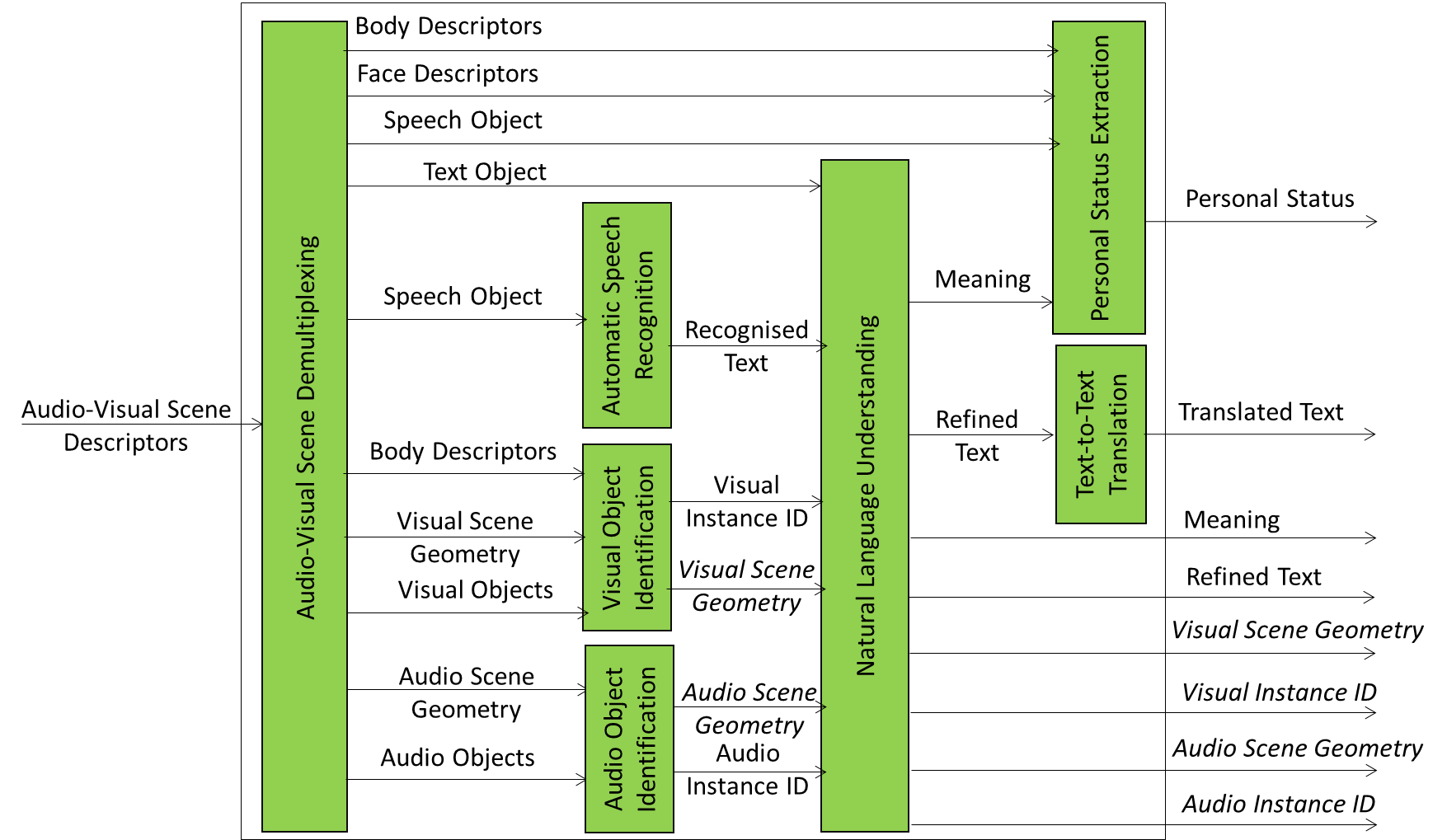 Entity Context Understanding (HMC-ECU) - MPAI community