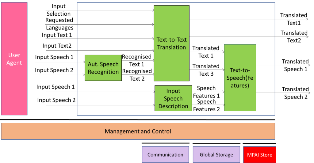 Bidirectional Speech Translation (MMC-BST) - MPAI community