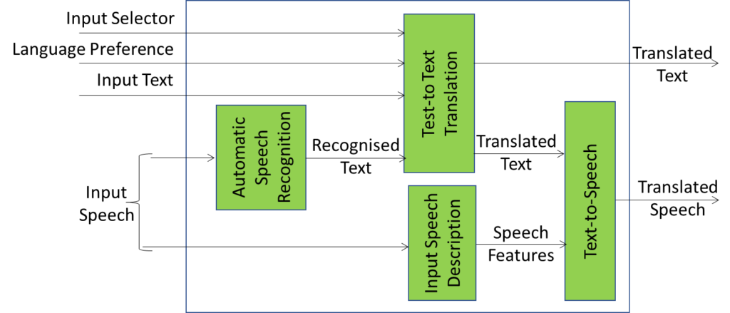 Text-and-Speech Translation (MMC-TST) - MPAI community