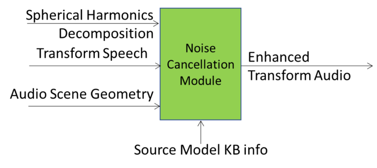 Noise Cancellation Module (CAE-NCM) - MPAI community