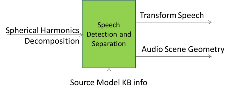CAE-USC V2.2 Data Types Speech Detection and Separation - MPAI community