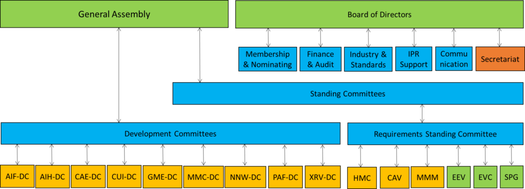 Organisation - MPAI community