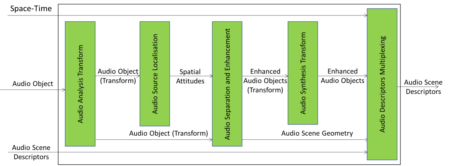 CAE-USC V2.2 AIMs Audio Scene Description - MPAI community