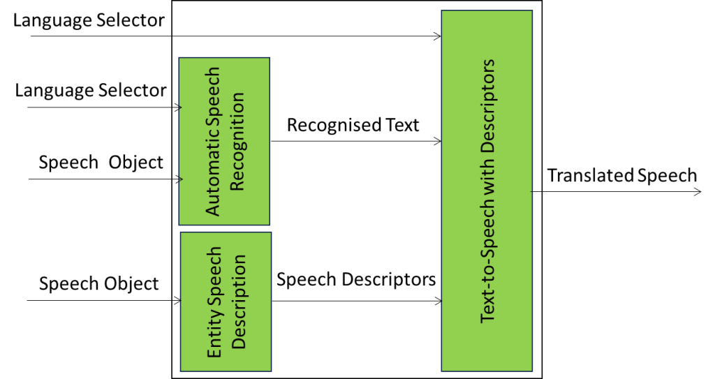 MPAI-MMC V2.3 AIMs Speech Translation with Descriptors - MPAI community