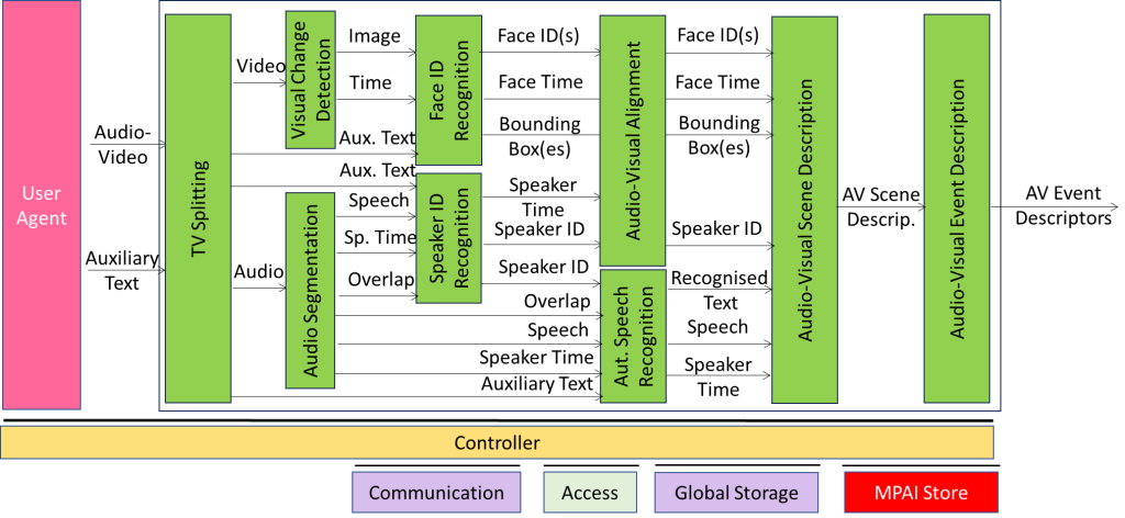 Mpai Osd V1 1 Aiws Television Media Analysis Mpai Community