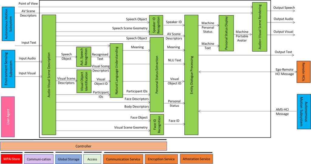 An overview of the Connected Autonomous Vehicle – Technologies (CAV-TEC ...