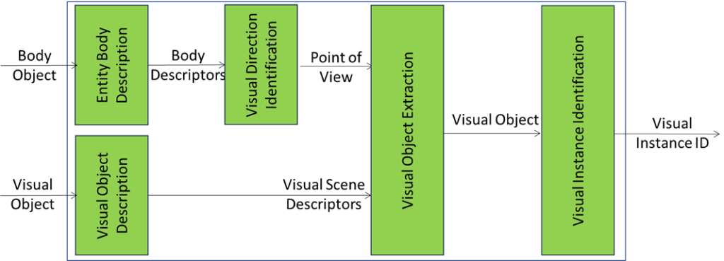 MPAI-OSD V1.3 AIM Visual Object Identification by Body - MPAI community