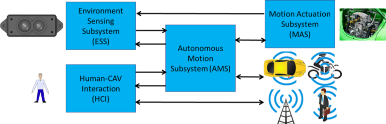 An overview of the Connected Autonomous Vehicle – Technologies (CAV-TEC ...